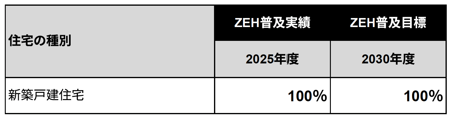 【ZEH】平松建築のZEH普及目標と実績 | 平松建築